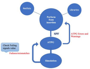Reduce ATPG Simulation Failure Debug Time by Understanding and Editing SPF - Asic Dreamer